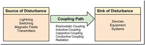 Electromagnetic Compatibility (EMC)
